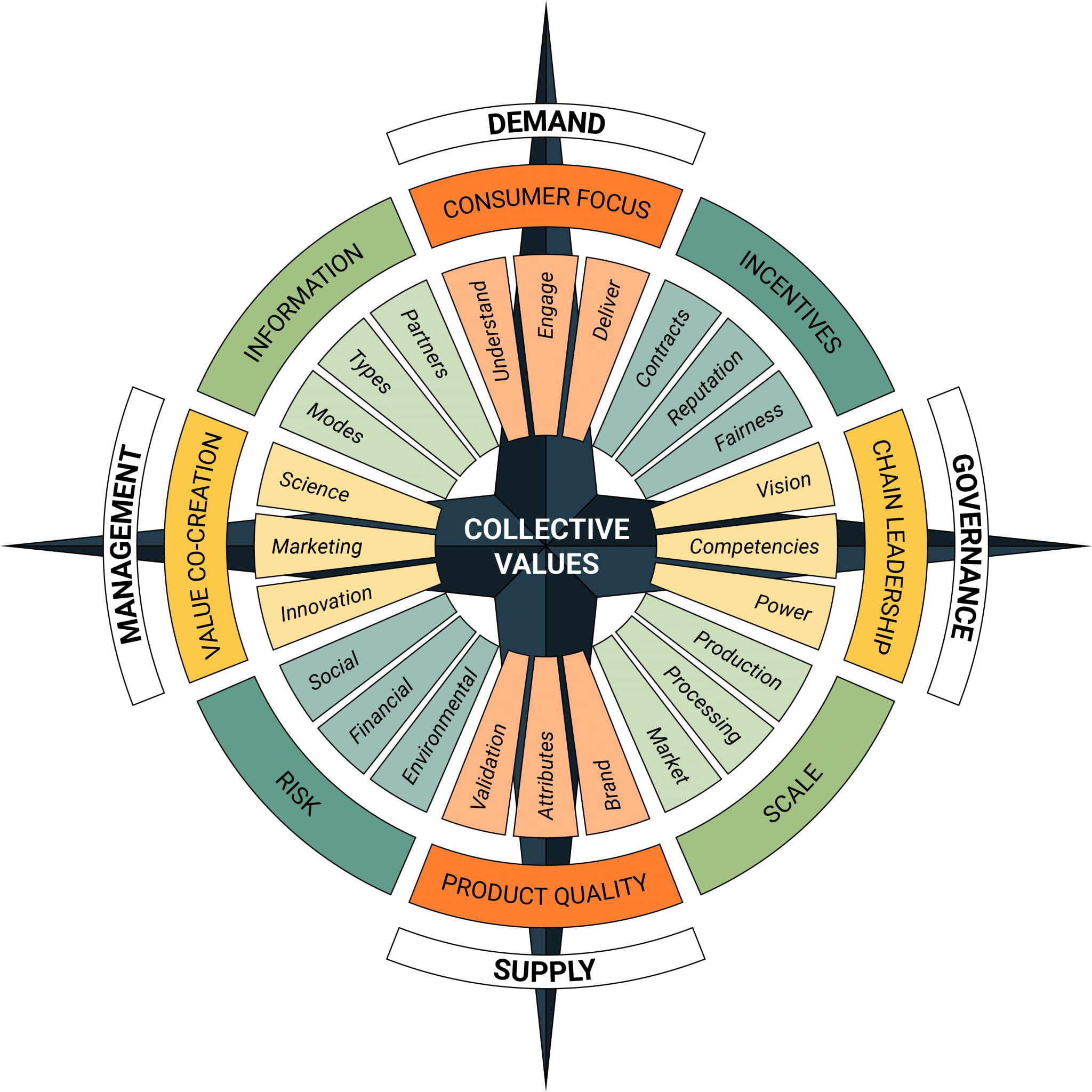 The 9 attributes of highly successful value chains | The Value Project ...