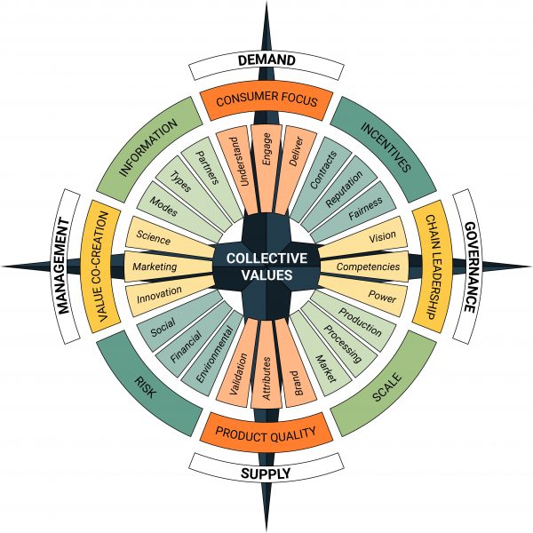 The 9 attributes of highly successful value chains | The Value Project ...