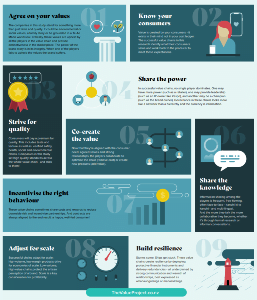 9 attributes of successful value chains - Our Land & Water - Toitū te ...