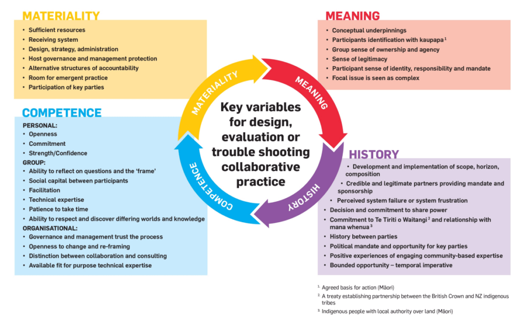 Enabling Collaborative Practice: Key Variables for Design, Evaluation ...