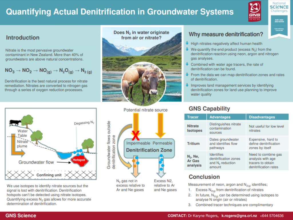 Quantifying Actual Denitrification in Groundwater Systems - Our Land & Water - Toitū te Whenua ...
