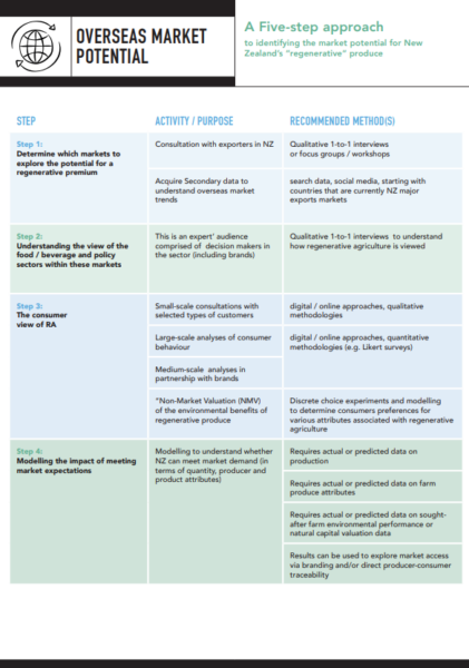 Summary: Overseas Market Potential for NZ Regenerative Agriculture ...