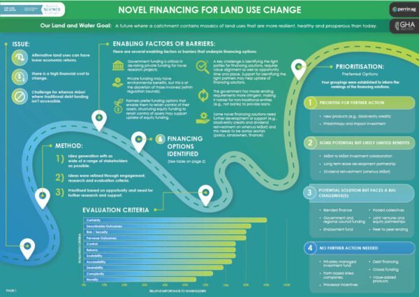 Novel financing solutions for land use change (infographic) - Our Land ...
