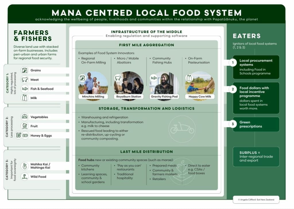 Mana-Centred Local Food System Model - Our Land & Water - Toitū te ...