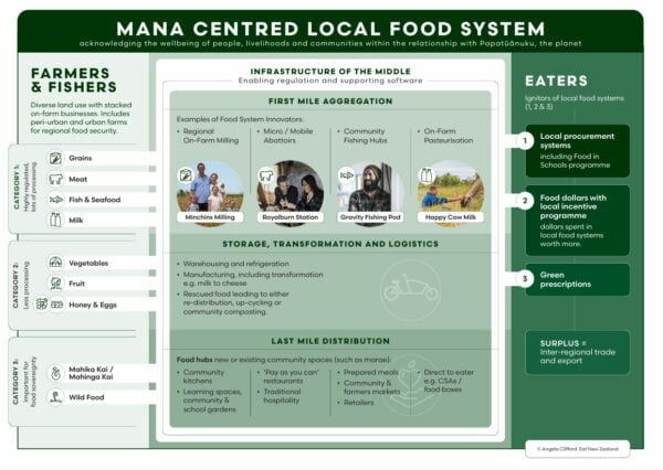 Mana-Centred Local Food System Model - Our Land & Water - Toitū te ...