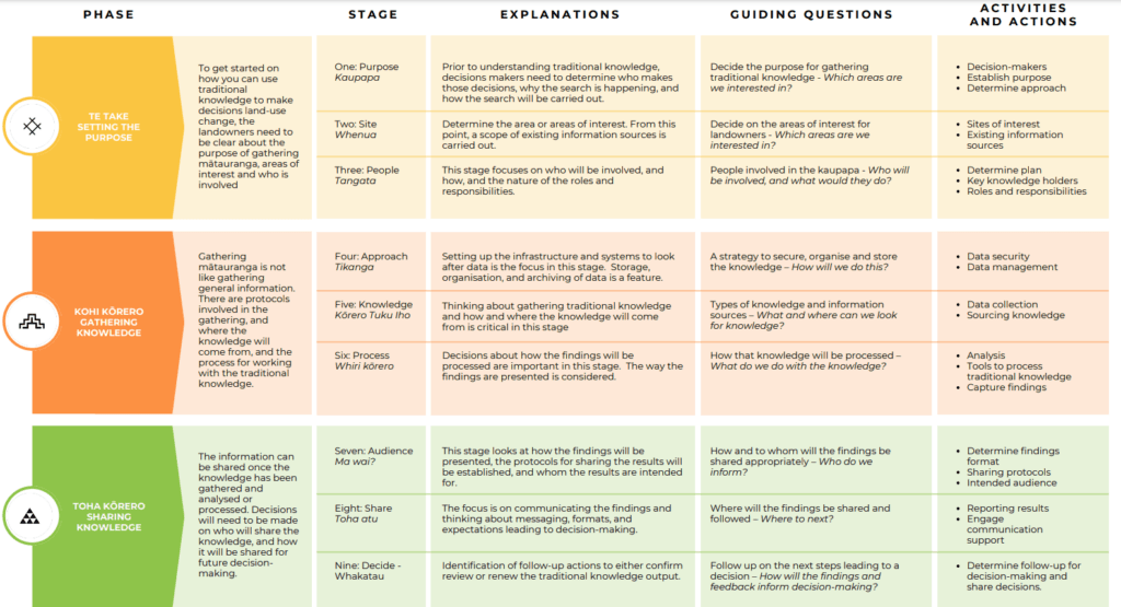 Matatau Whenua Guidelines – Infographic - Our Land & Water - Toitū te ...